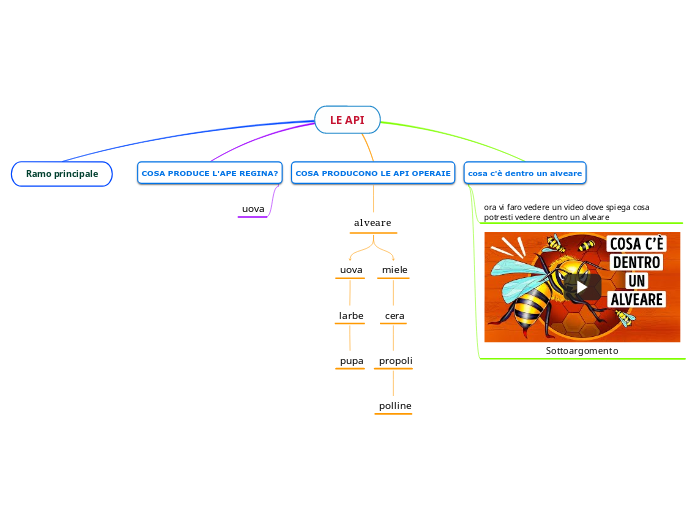 LE API - Mind Map